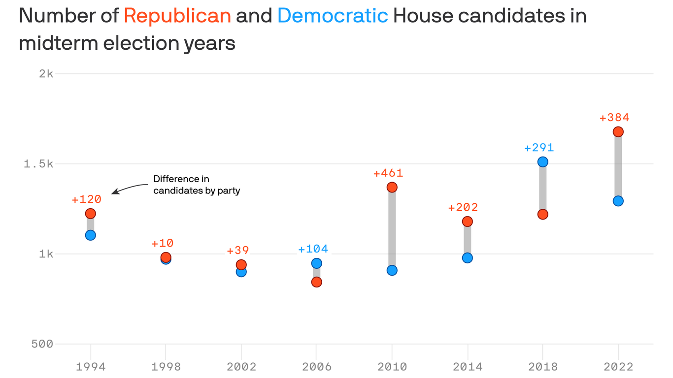 Wave watch: Hundreds more Republicans running for House than Democrats