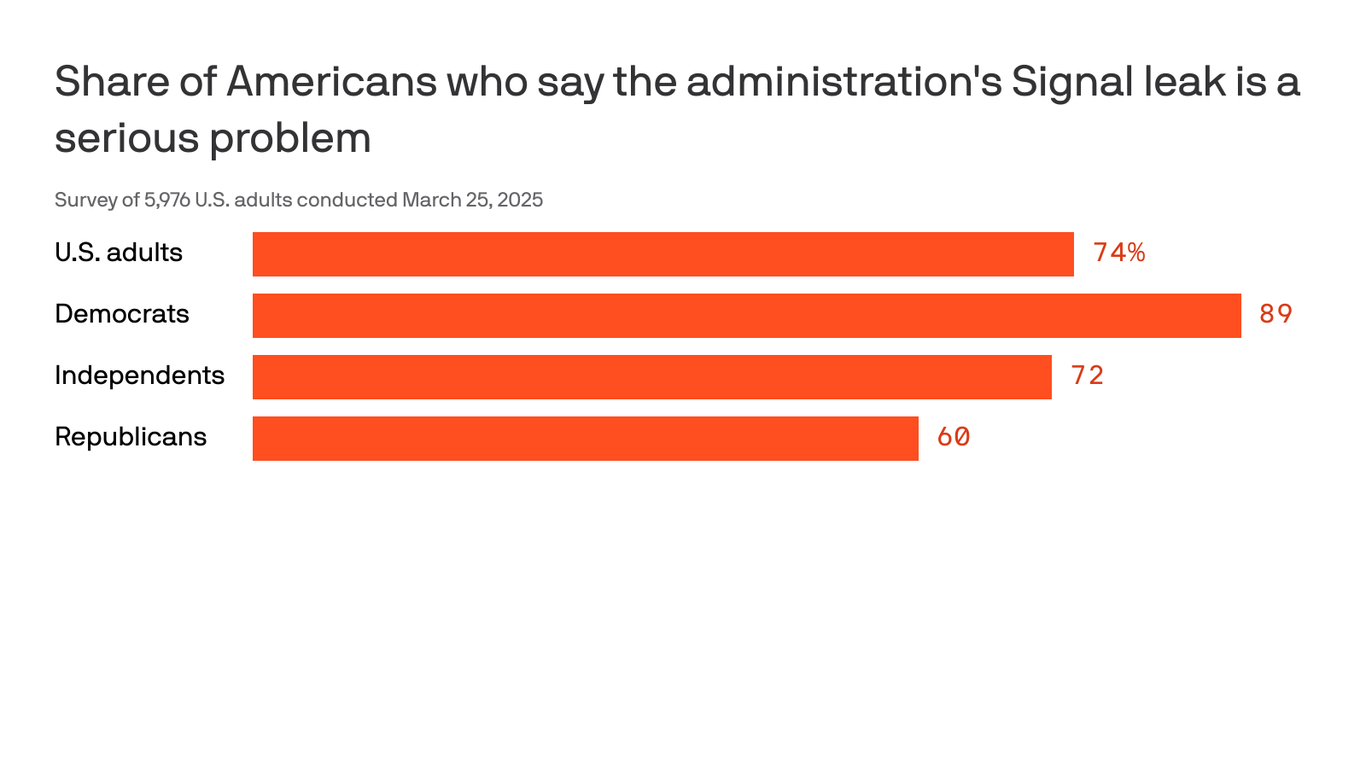 Signalgate is a serious issue for Trump, even among Republicans: poll