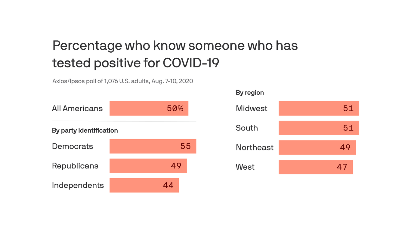 Axios-Ipsos poll: 1 in 2 has a personal connection to the virus