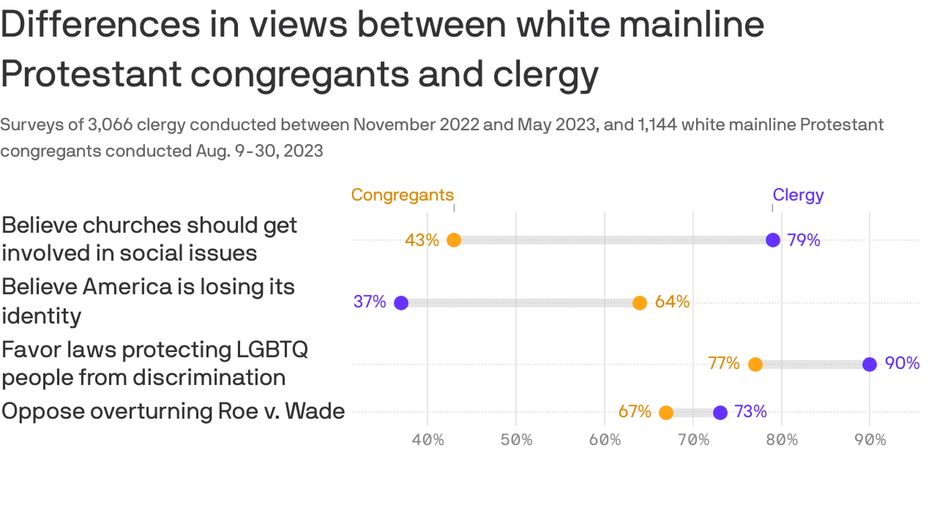Mainline Protestant clergy more progressive than white churchgoers