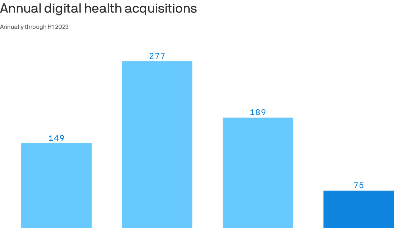 Digital health acquisitions lower than expected