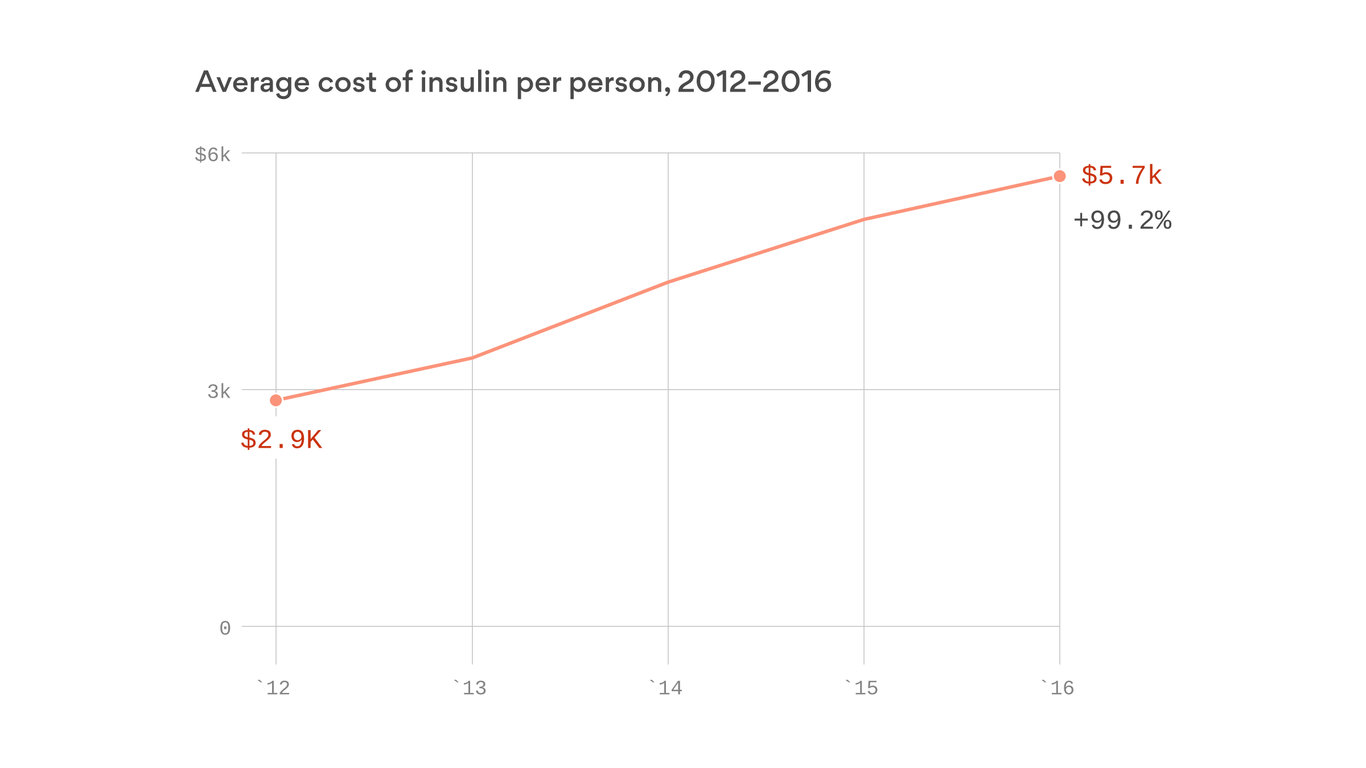 Insulin prices propel higher spending among diabetics