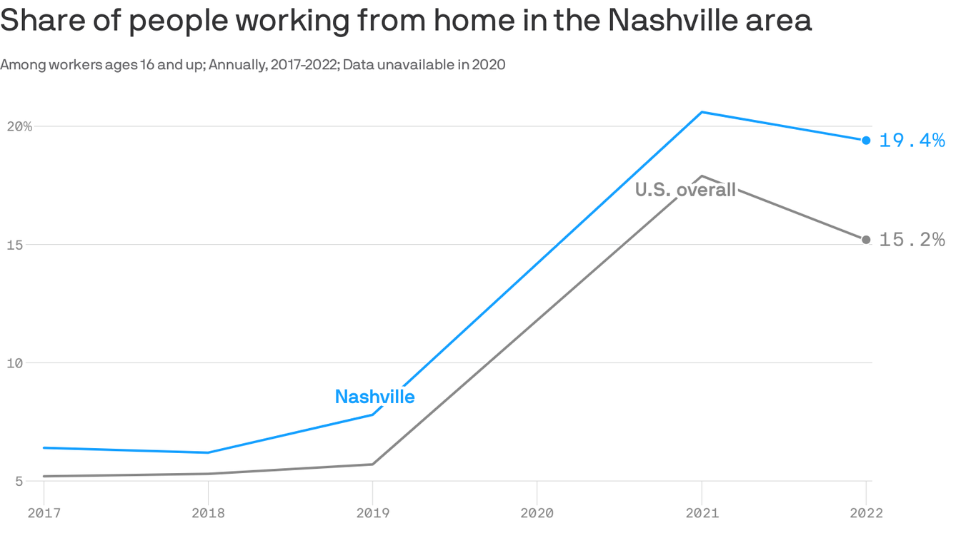 Work-from-home trend continues in Nashville - Axios Nashville