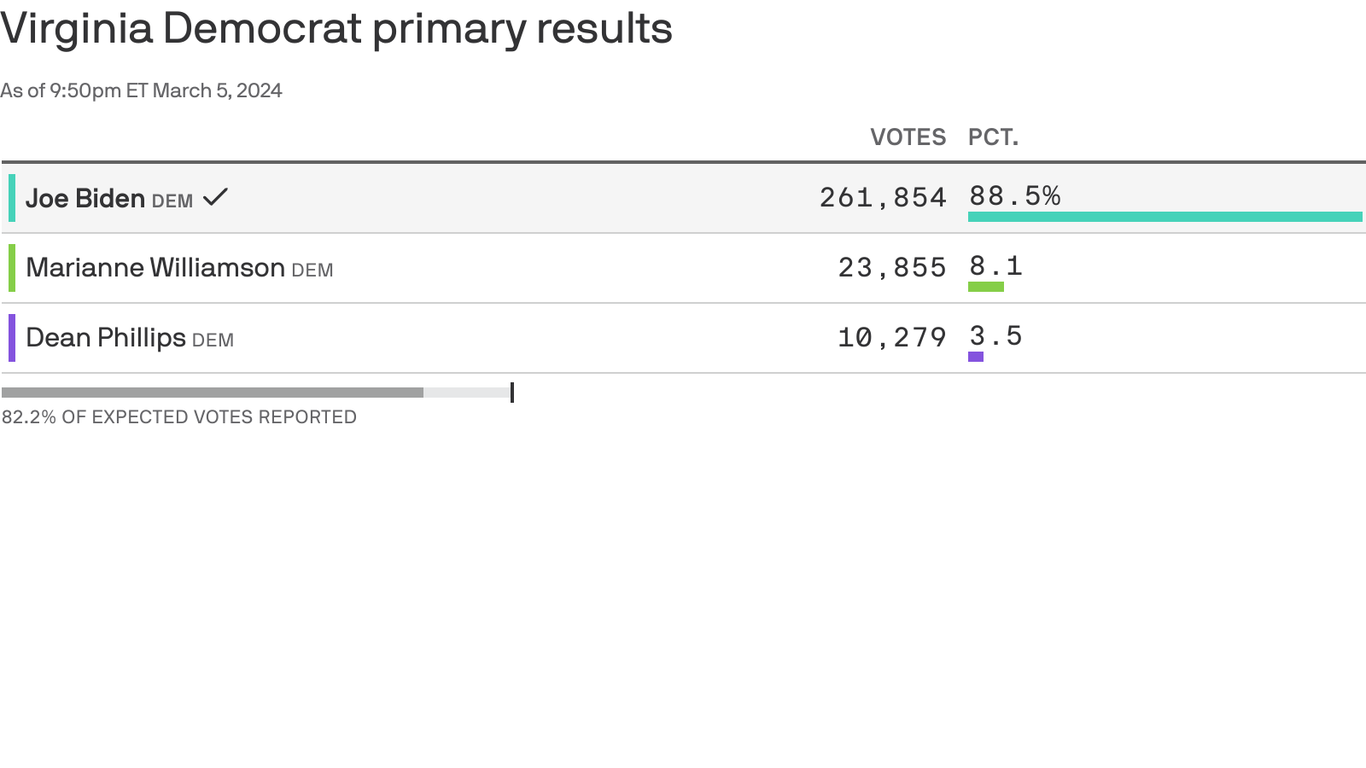 Trump and Biden win in Virginia primaries - Axios Richmond