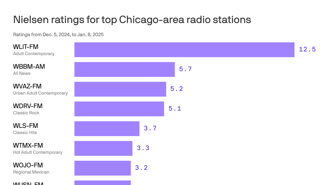 LITE-FM lights up the ratings in Chicago radio - Axios Chicago