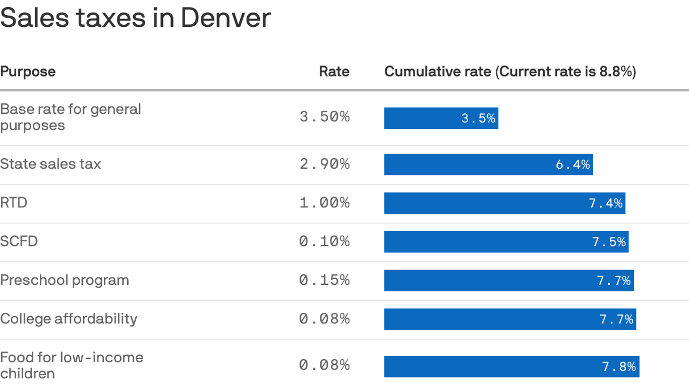 Denver voters to weigh Ballot Measure 304 and decide whether to lower ...