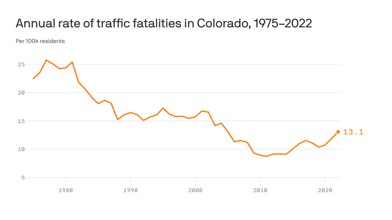 Distracted driving adds to traffic fatality rate - Axios Denver