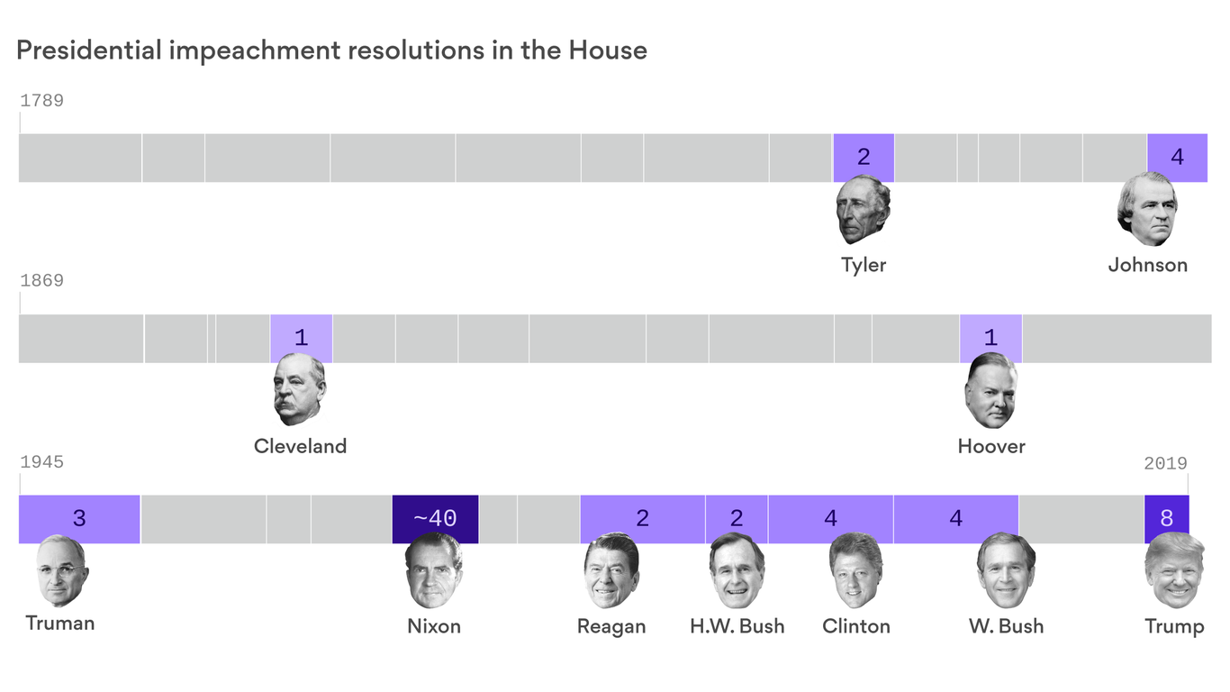 Impeachment could become the new normal in the age of polarization