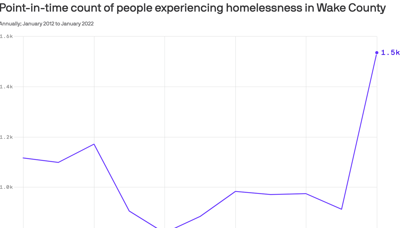 Homelessness is on the rise in Wake County, NC - Axios Raleigh