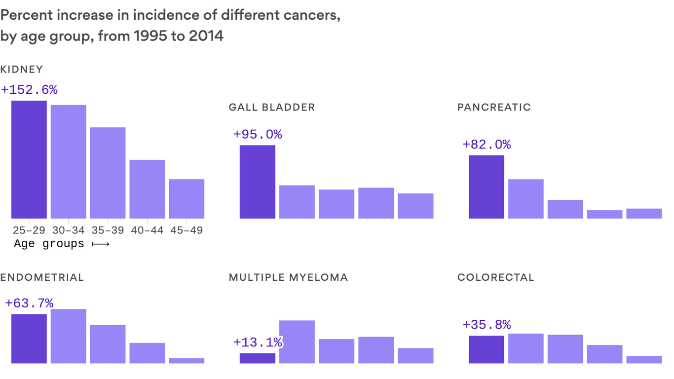 Study: Millennials face greater risk of some cancers due to obesity