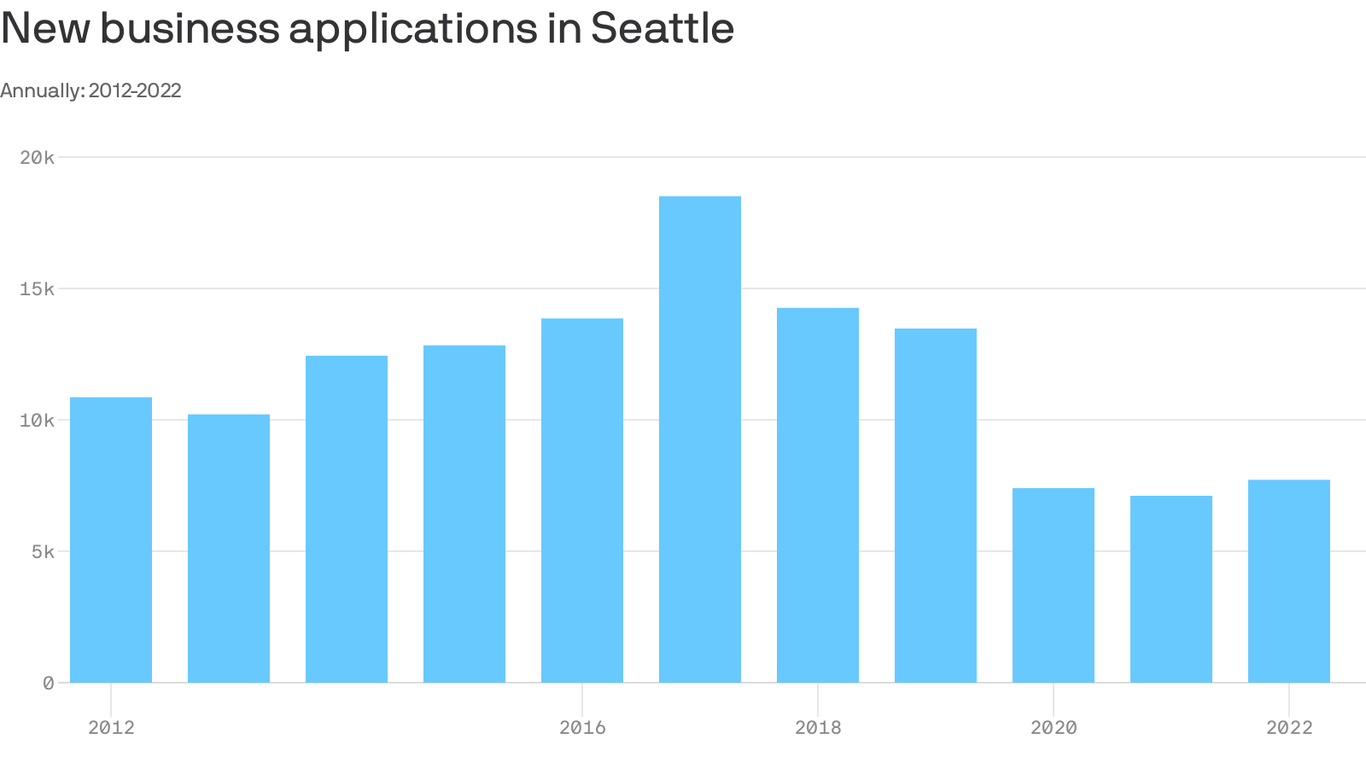 New business applications in Seattle lag pre-pandemic levels - Axios ...