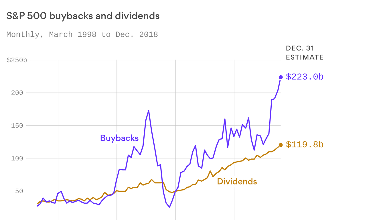 Stock buybacks shattered records in 2018