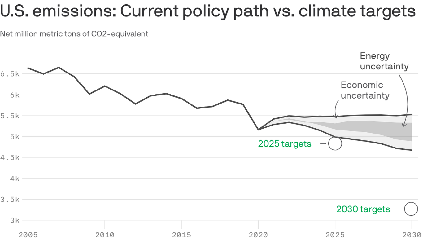 The big gap between U.S. emissions and climate targets