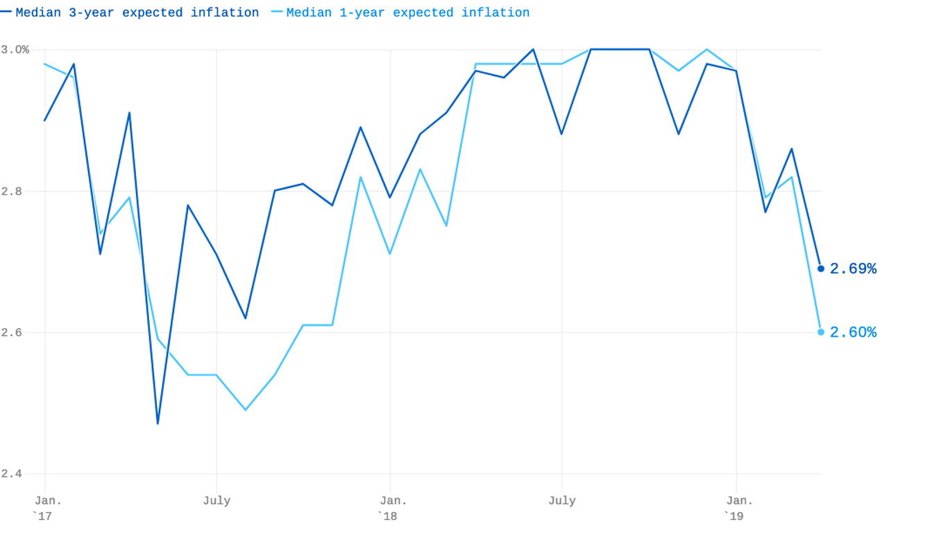 U.S. consumers' 1-year outlook on inflation has reached a 2 year low