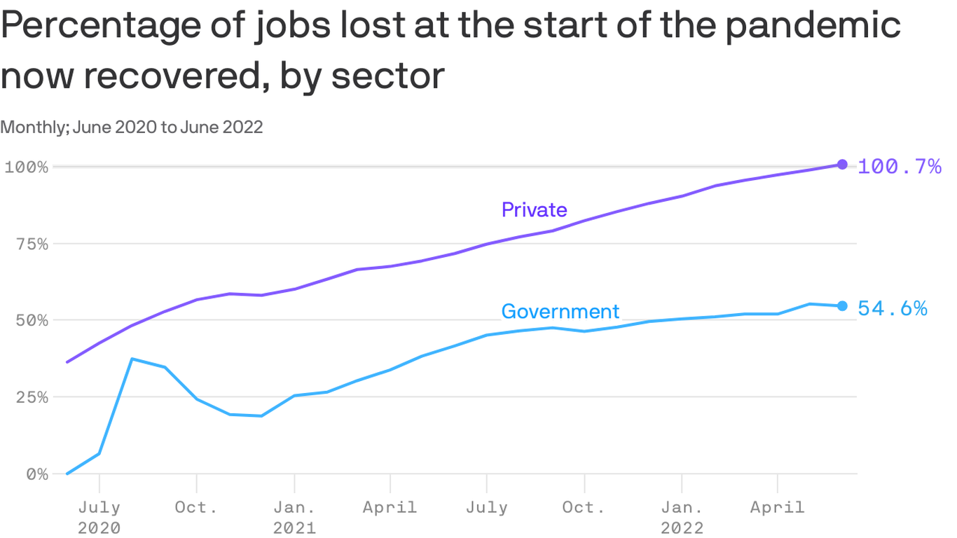 The government is having a hard time hiring