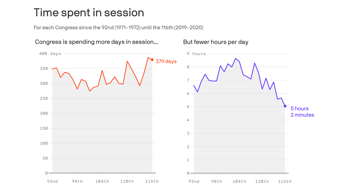 Senators spending more days, but fewer hours per day in session