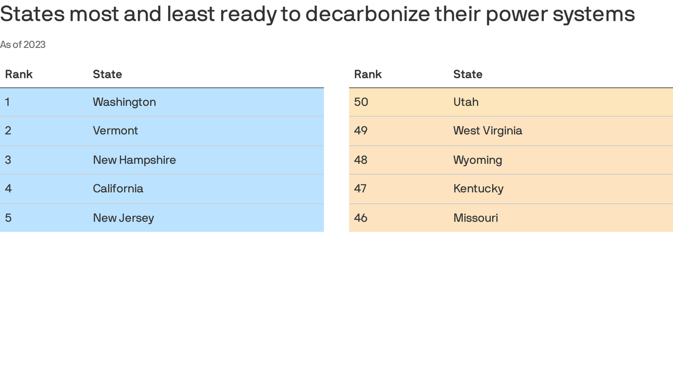 S&P's state energy transition scorecard