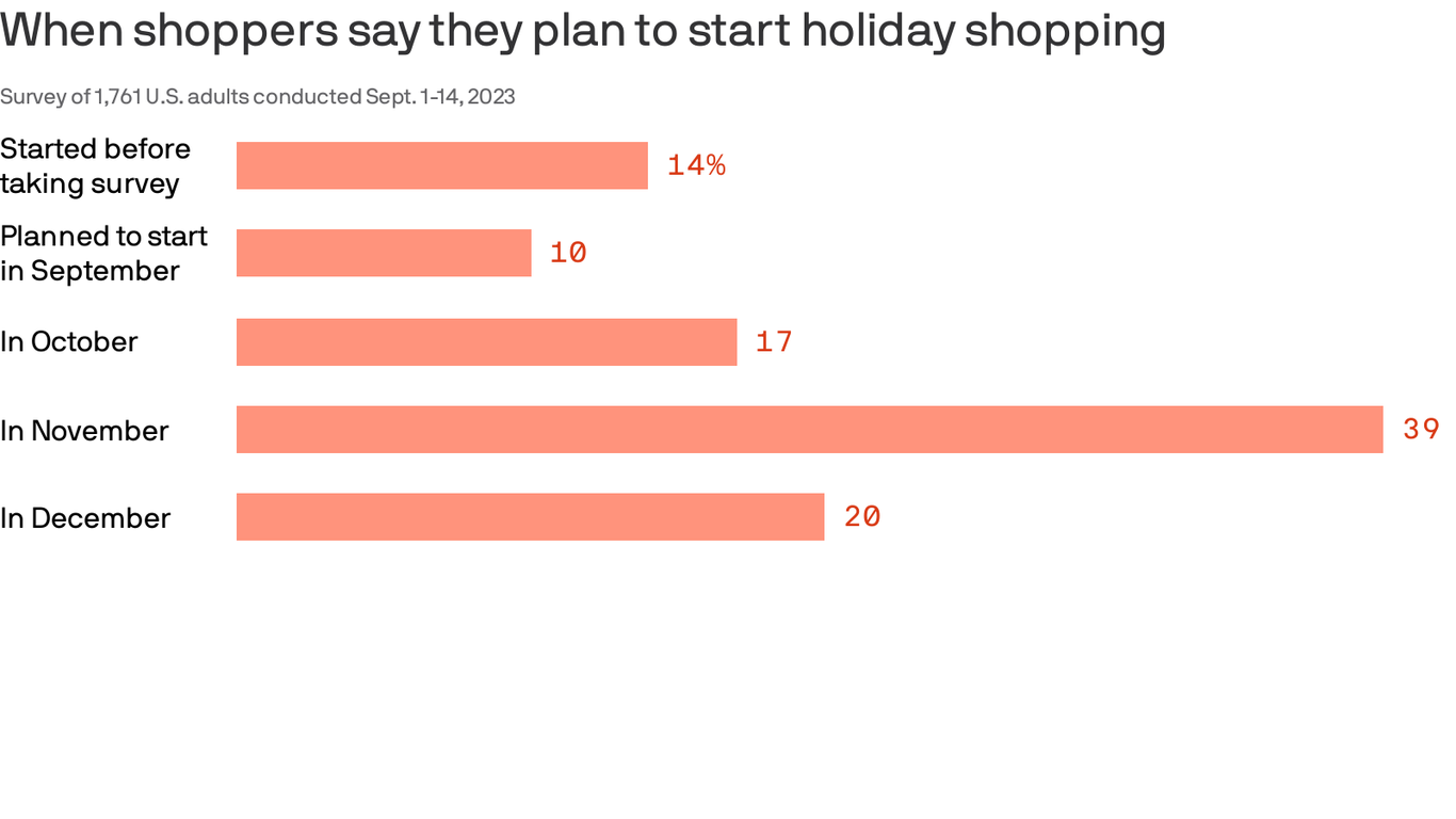 Early holiday deals like Prime Day entice young consumers to start shopping