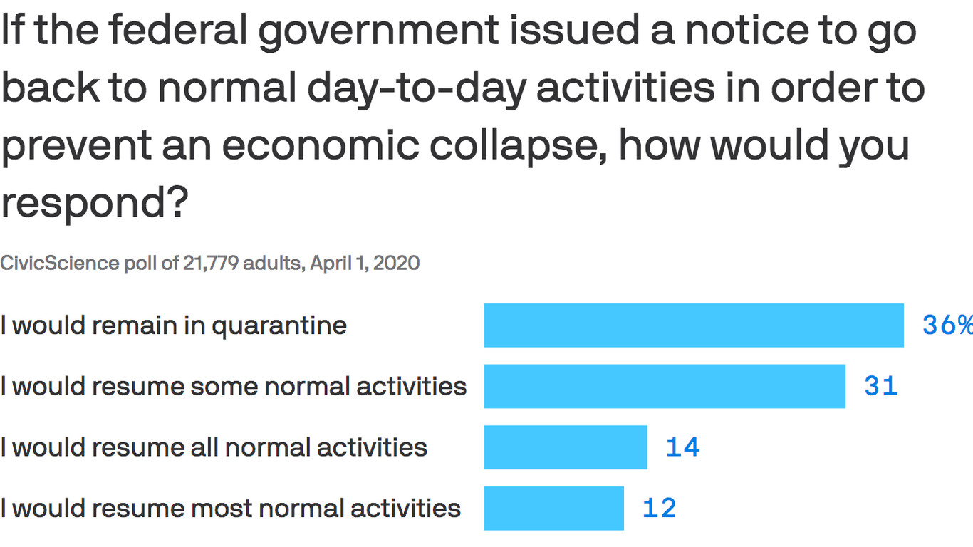 Americans aren't ready to go back to normal after a coronavirus reopening