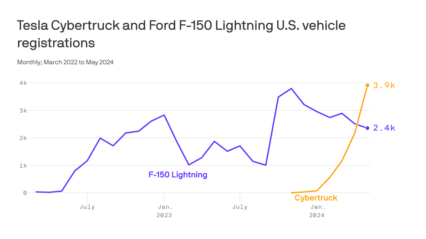 Tesla's Cybertruck outsold Ford's F-150 Lightning in May
