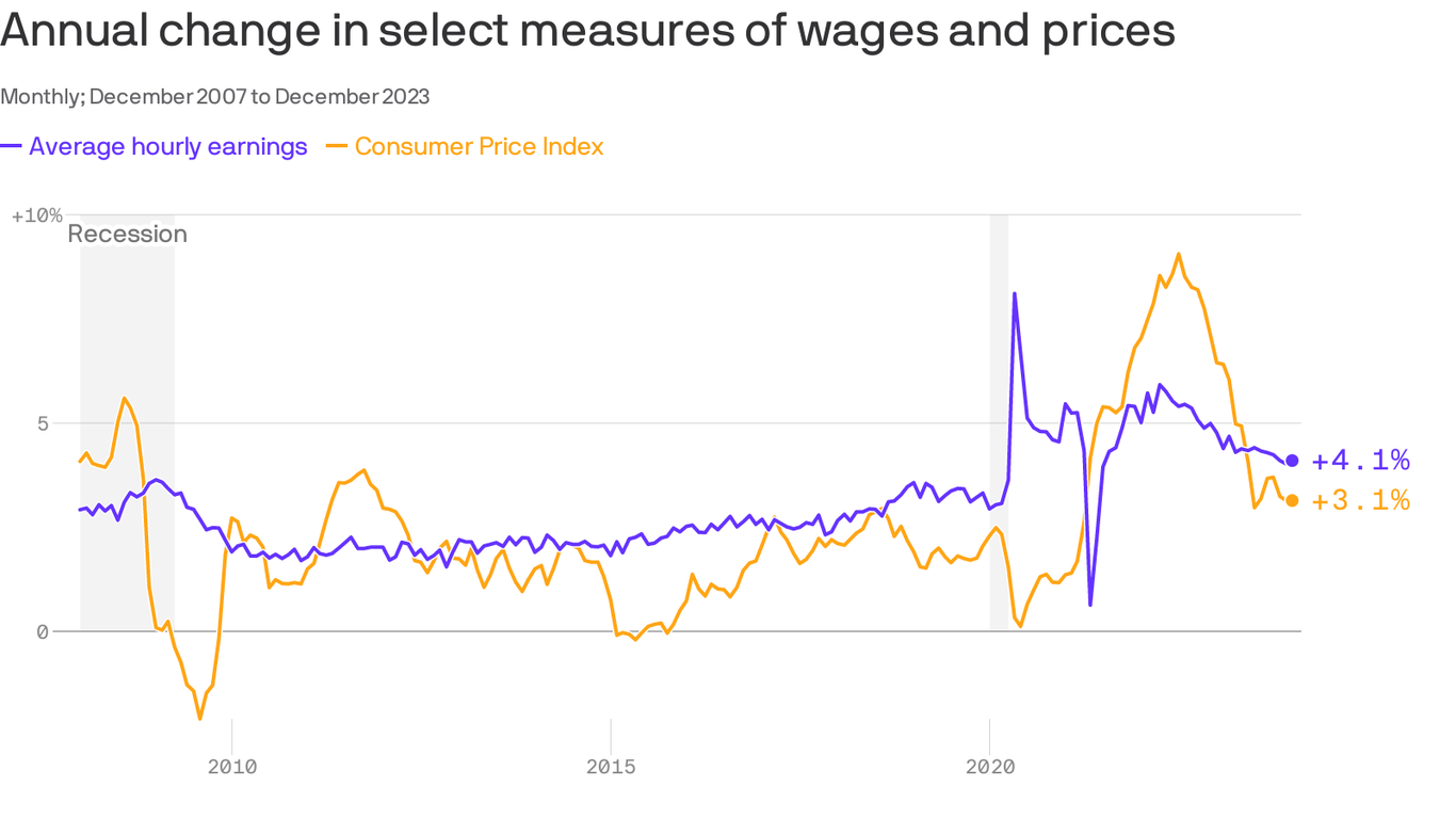 Pay is beating inflation again