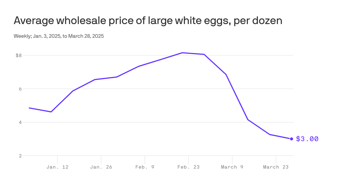 Egg prices chart: Why eggs are dropping but could rise with Easter ...