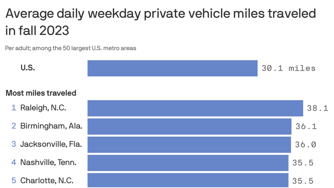 Charted: America's driving capitals