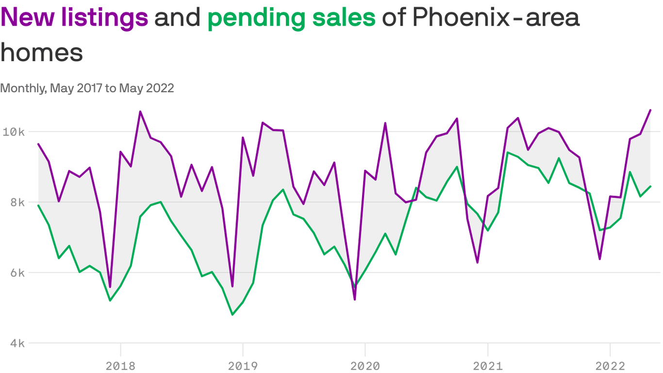 Phoenix's real estate market is shifting, slightly - Axios Phoenix