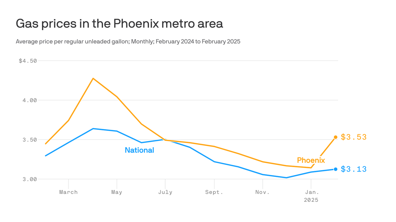 Why Phoenix gas prices spiked in February - Axios Phoenix