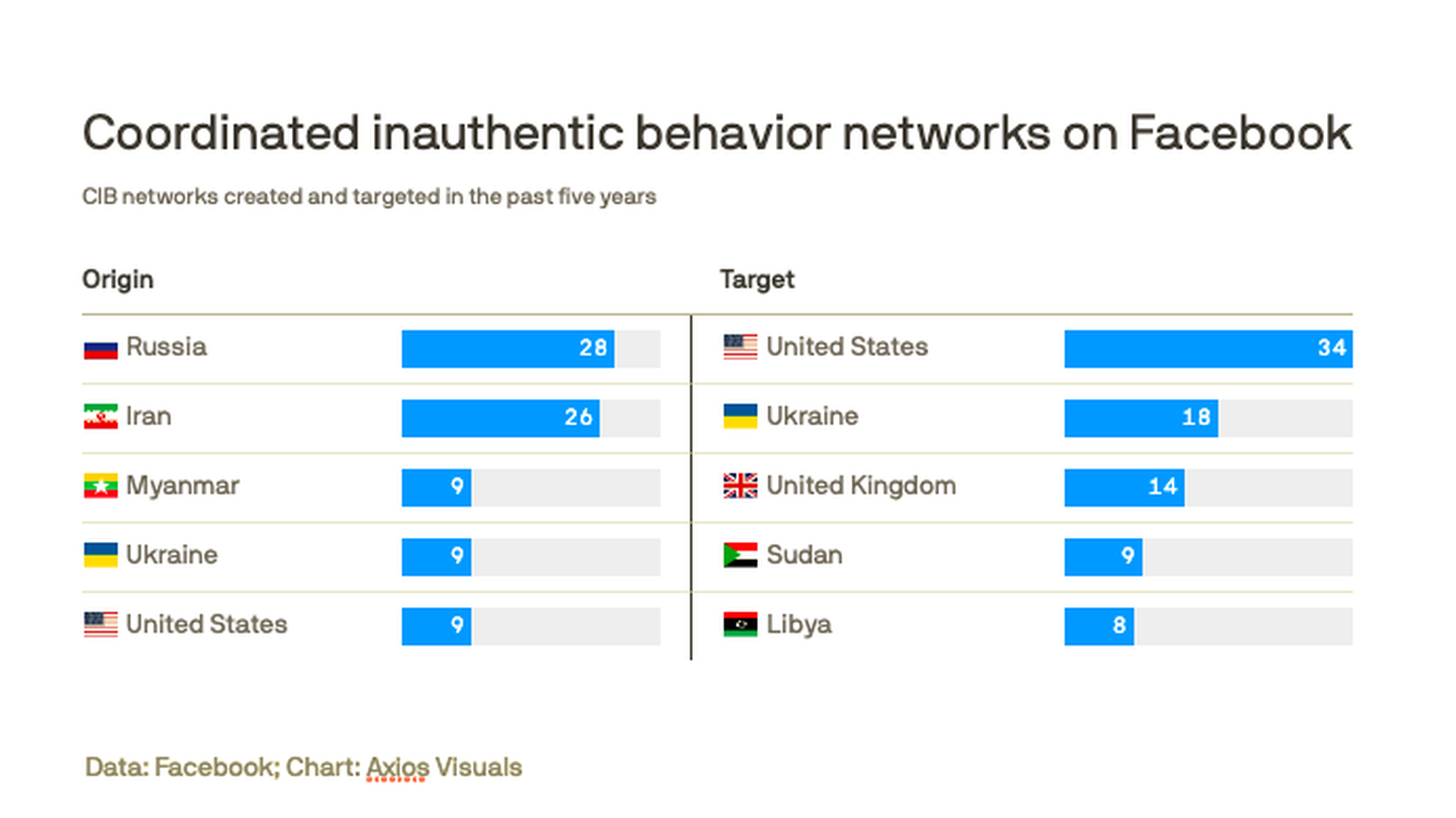 Facebook says U.S. is the top target of disinformation campaigns