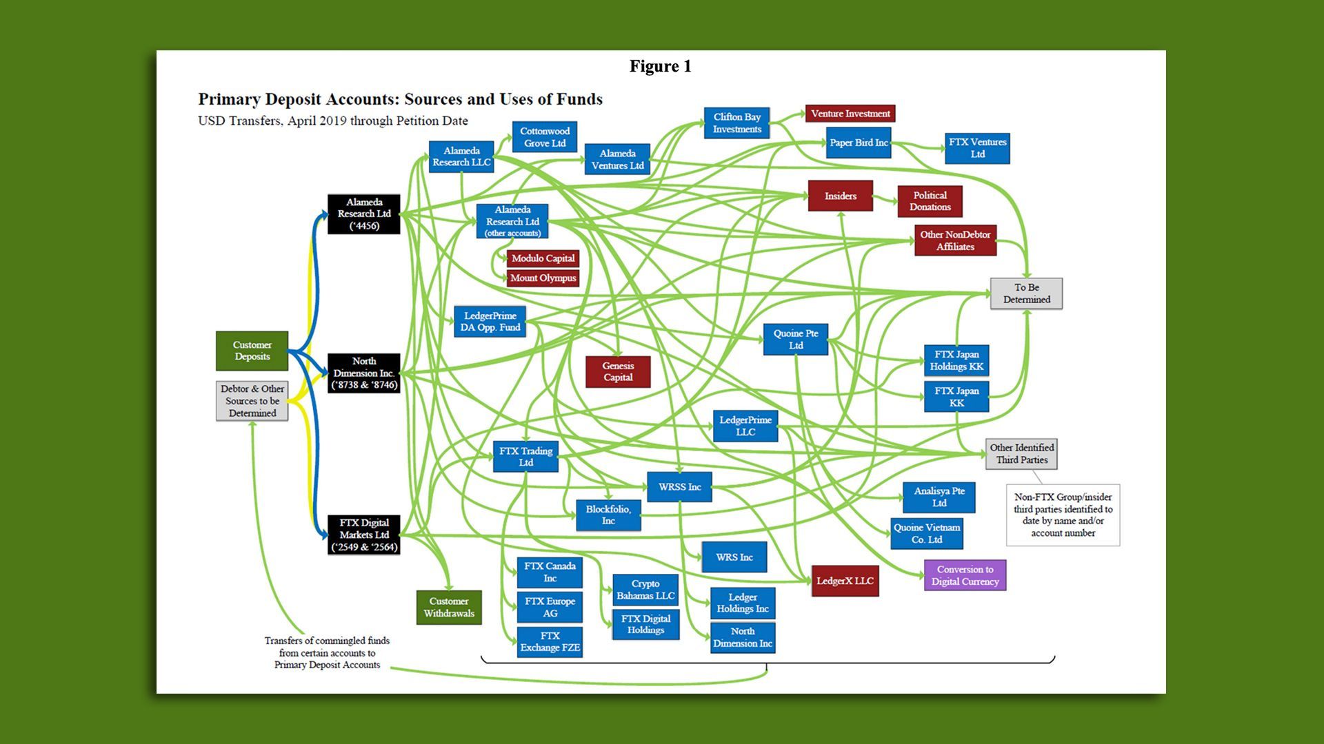 FTX management details new allegations on misuse of customer funds