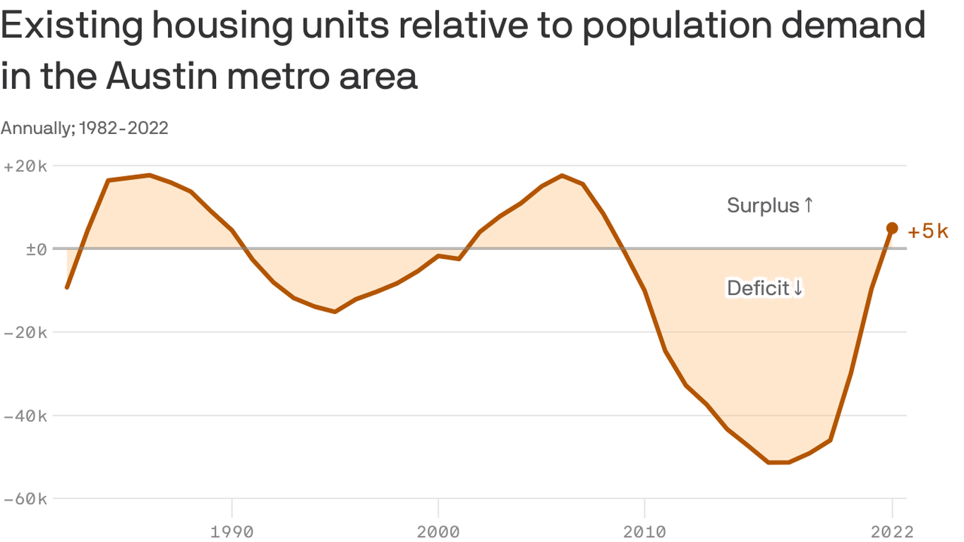 Why Austin houses got so expensive, explained in one chart - Axios Austin