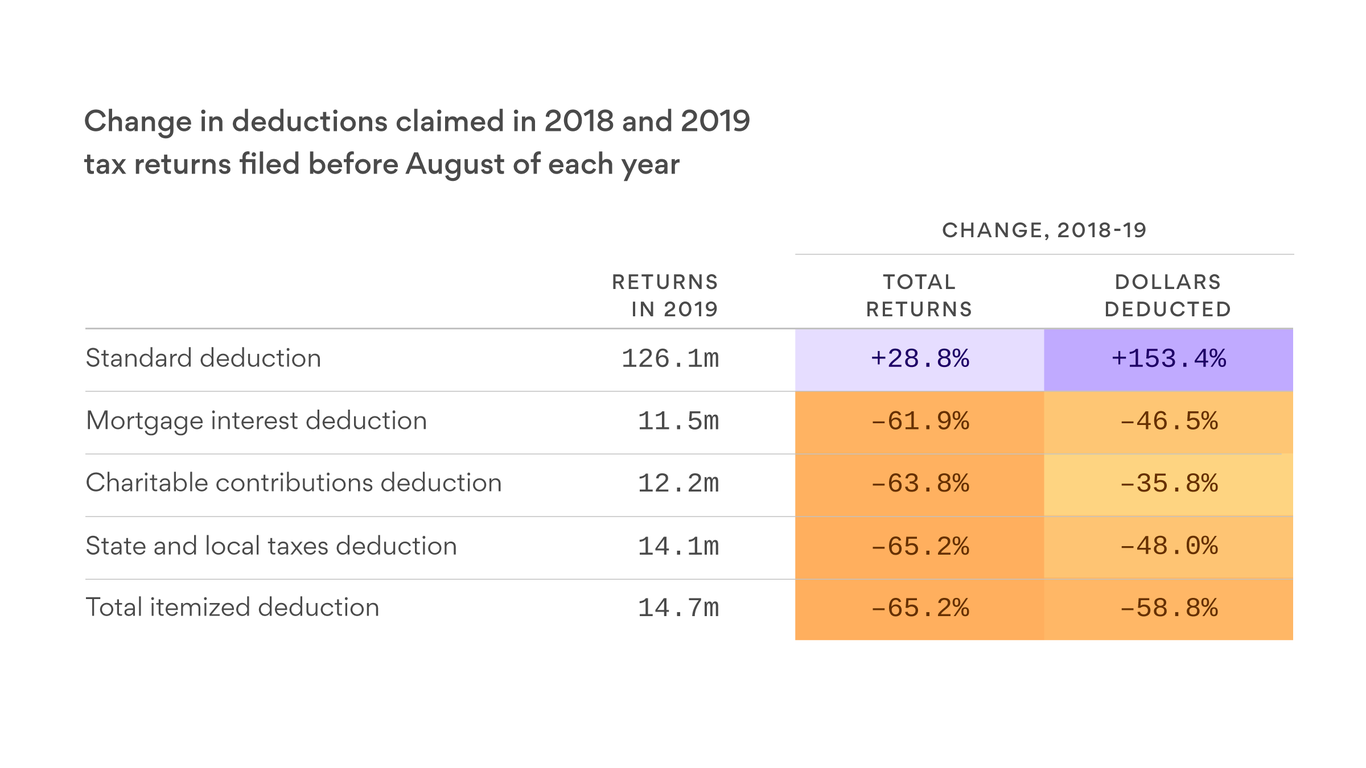 The case against tax deductions