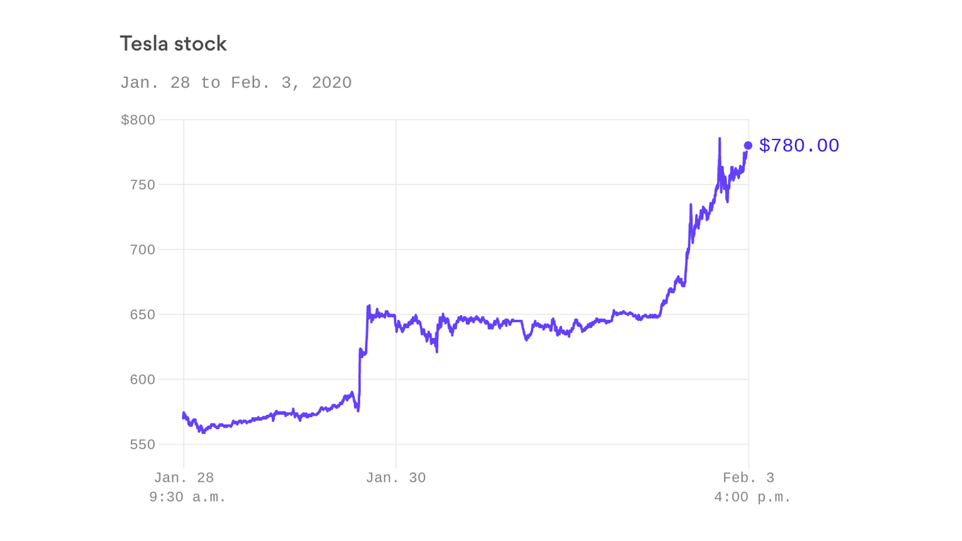 Tesla shares soar, company gains $23 billion in market value