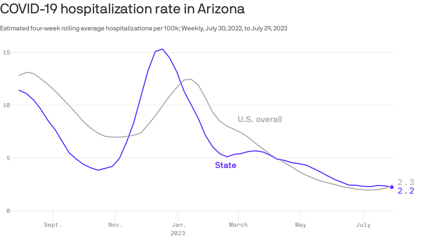 COVID hospitalizations fell in Arizona, but signs point to late summer ...