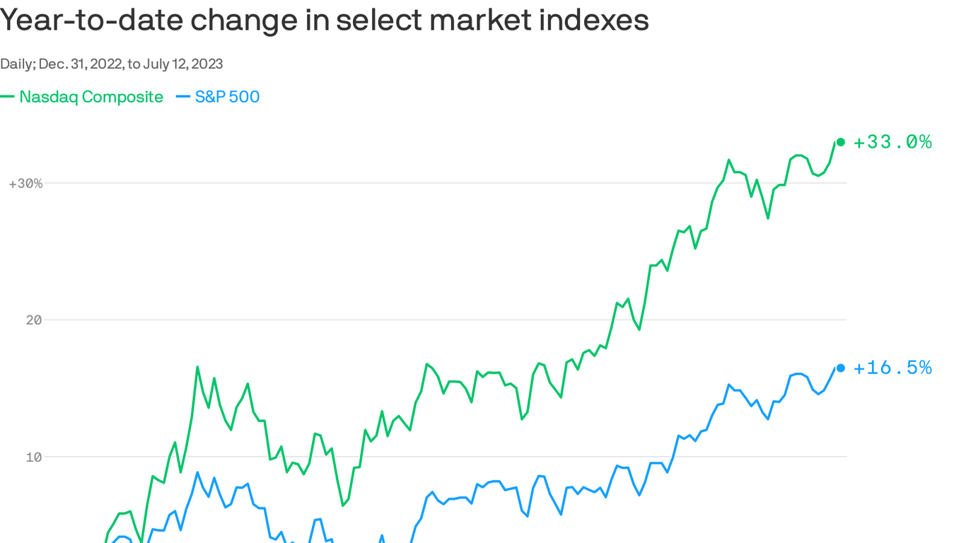 How the stock market is responding to the big drop in U.S. inflation