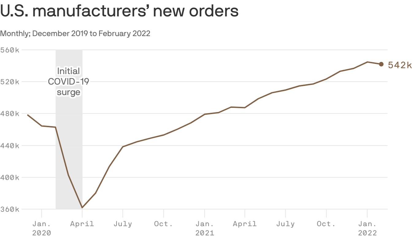 New factory orders fall in February