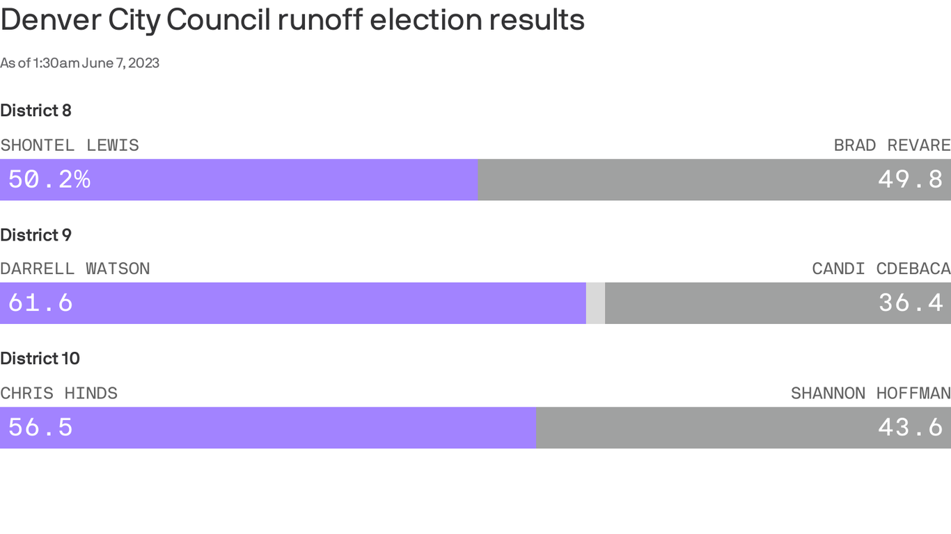 CdeBaca loses re-election bid, one Denver council race too close to ...