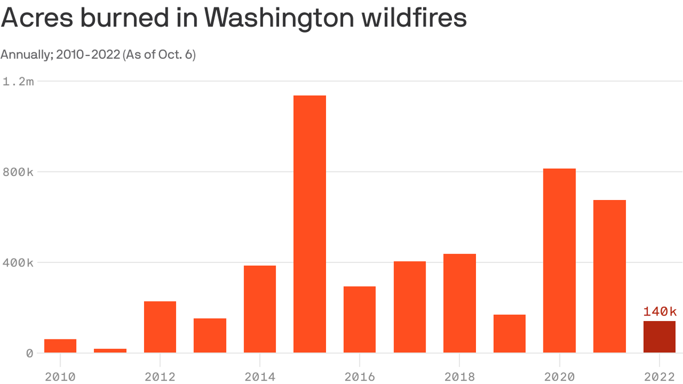 Washington state sees least destructive wildfire season in a decade ...