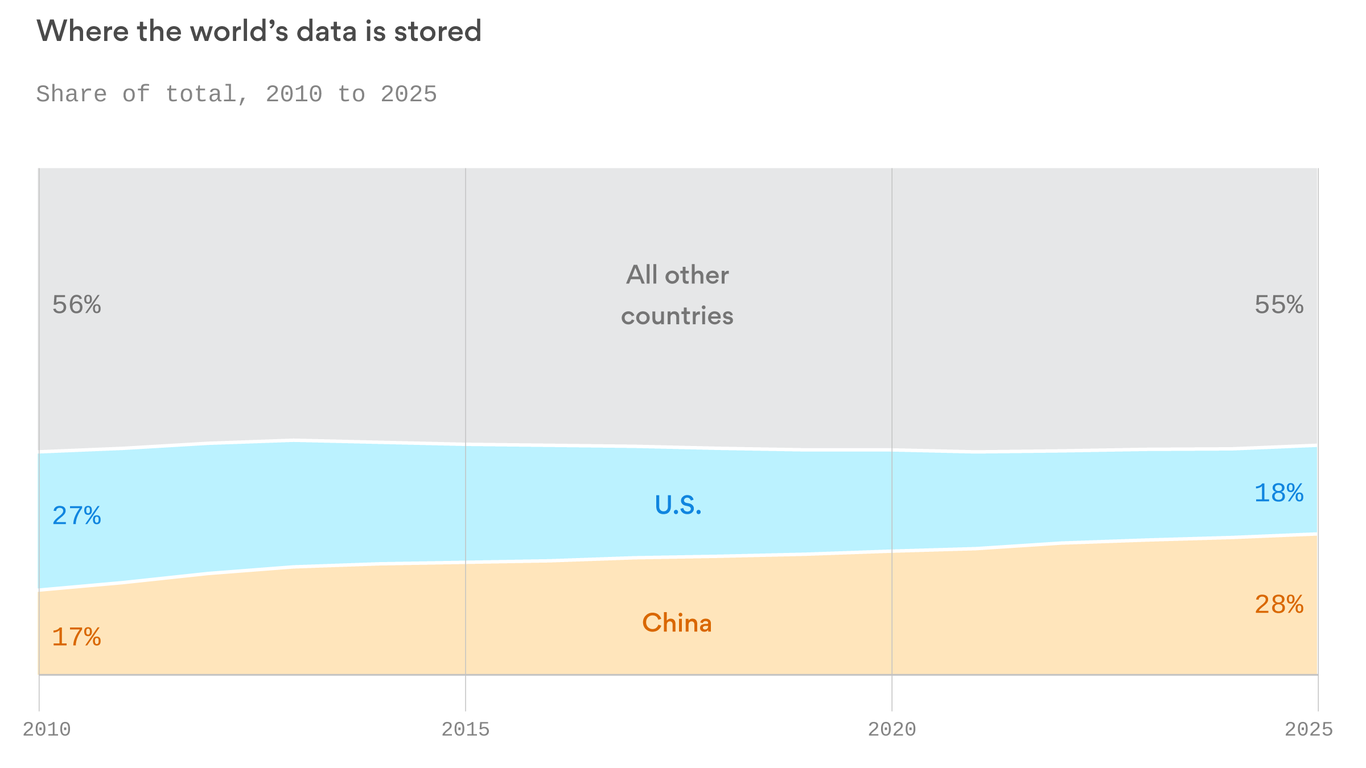 China is accumulating a growing share of the world's data library
