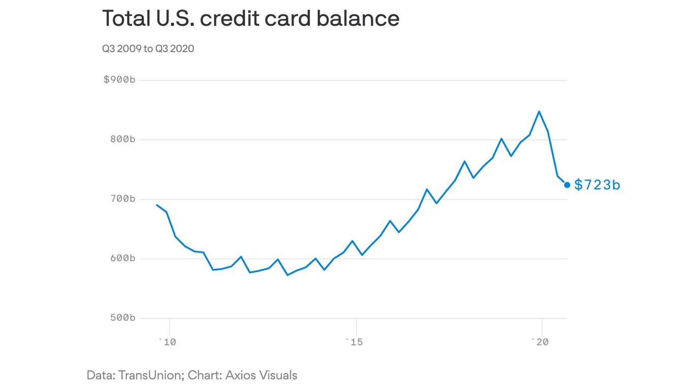 Credit card balances are drying up