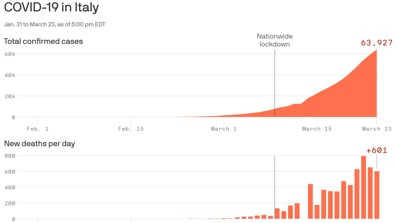 Italy coronavirus timeline: From outbreak to lockdown to now