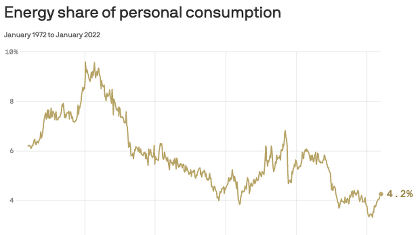 The good news on soaring energy prices