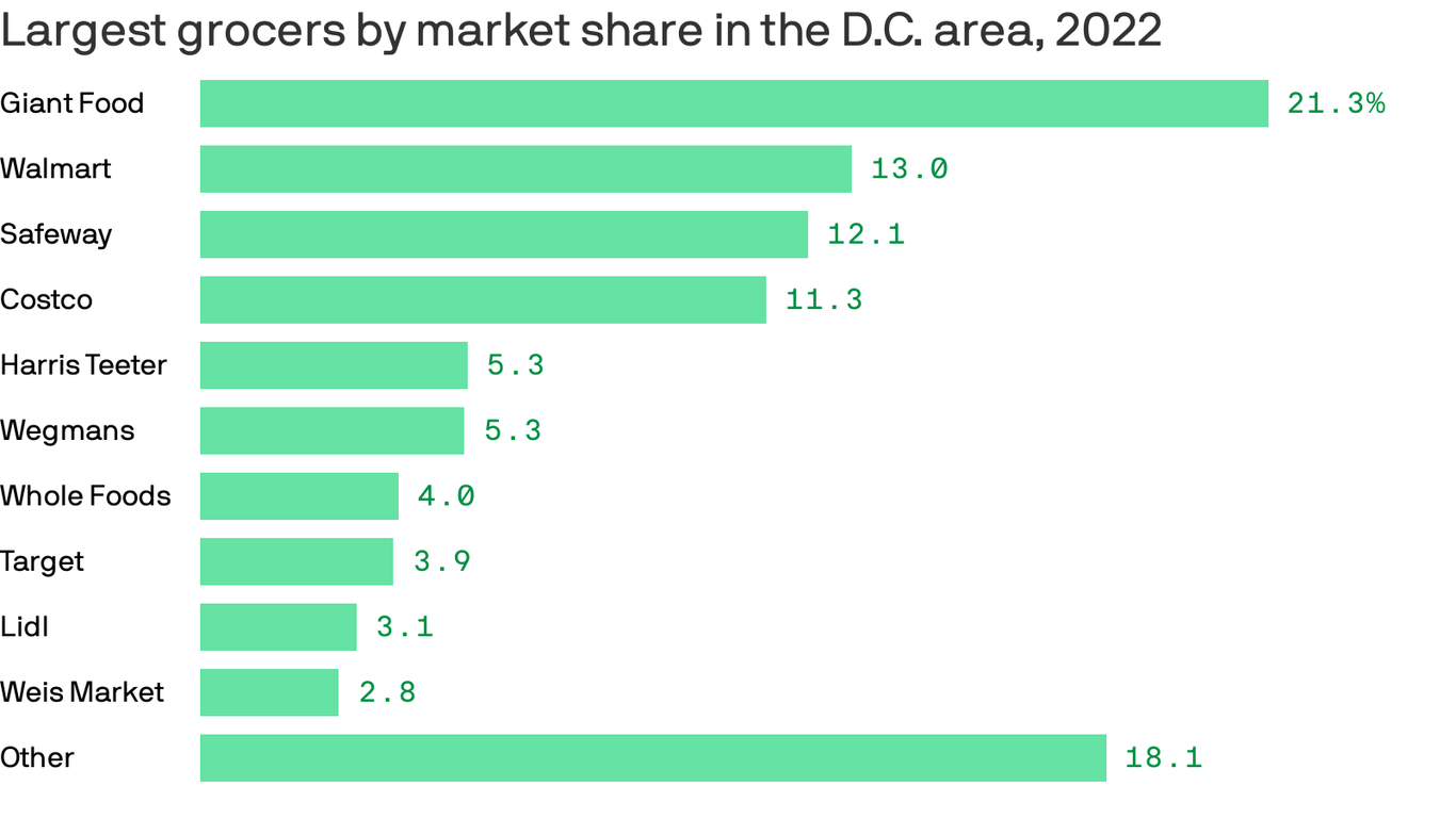 Giant Food is D.C. area's most popular grocer by market share - Axios ...