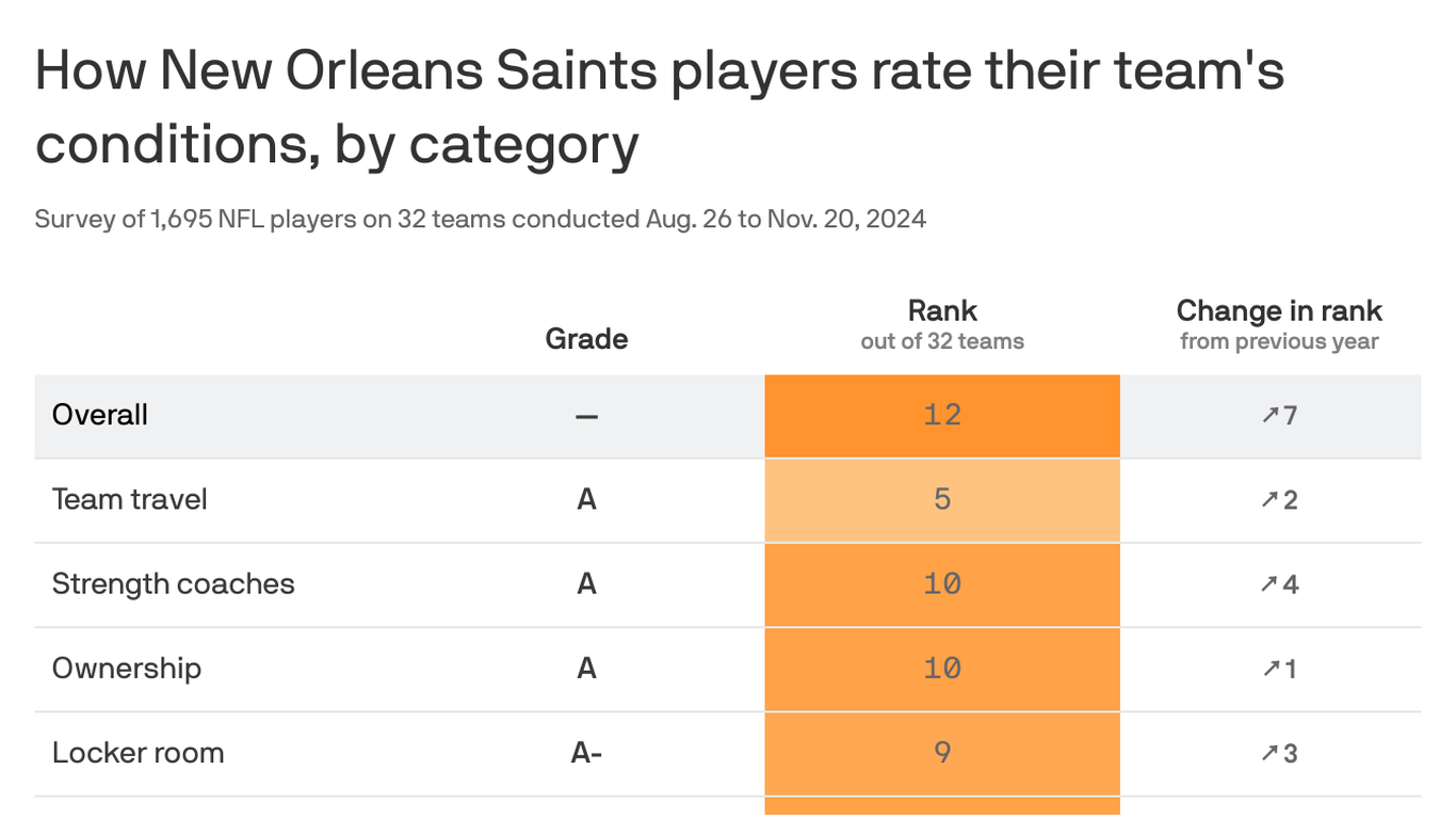Saints improve on annual player report card - Axios New Orleans