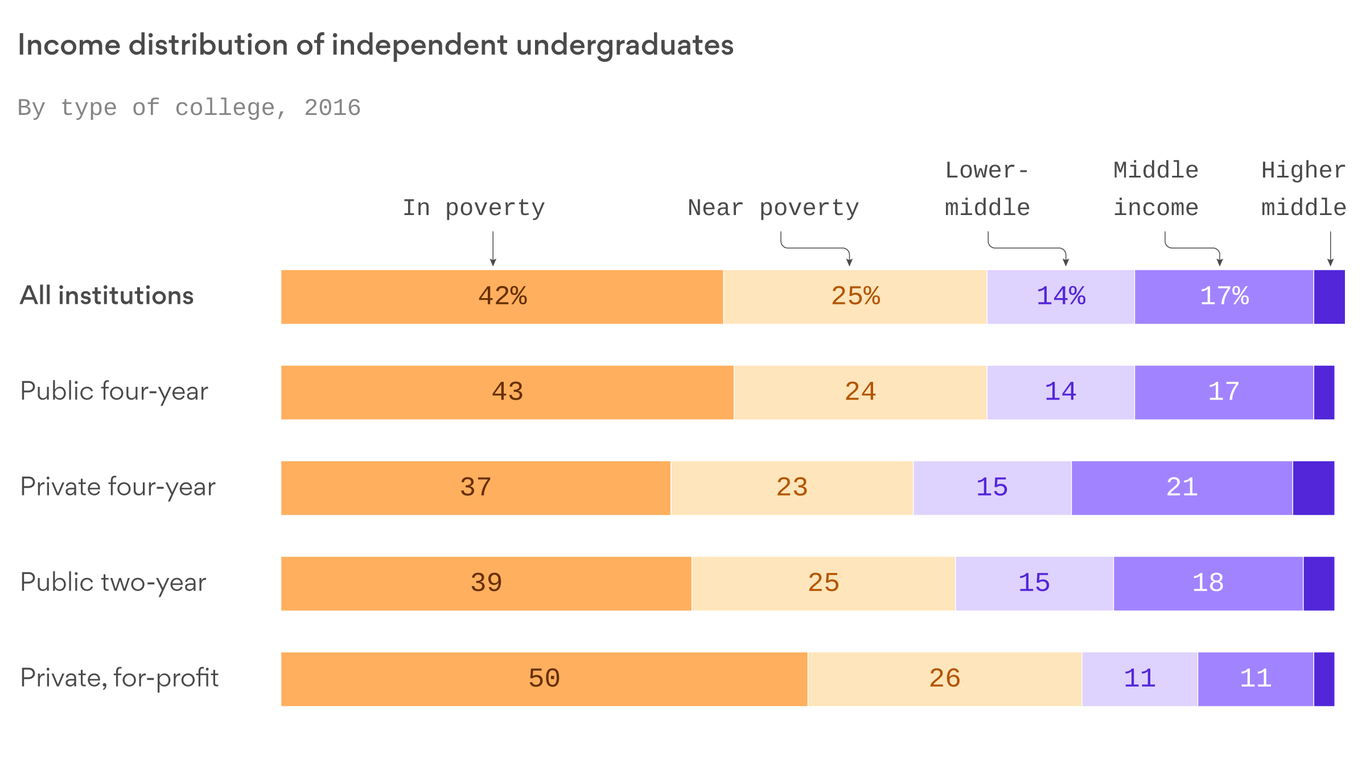 Students in poverty fuel for-profit universities