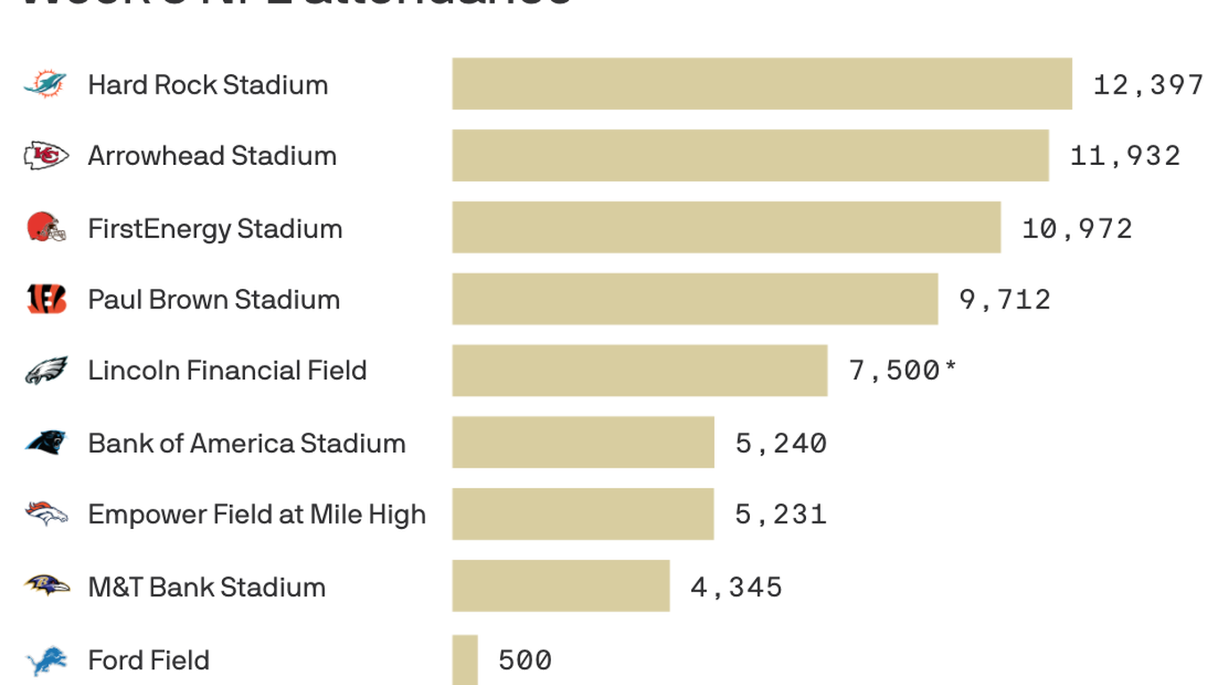 Most NFL games had fans this week
