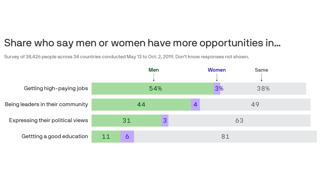 Global poll: Wide support for gender equality, except when jobs are scarce