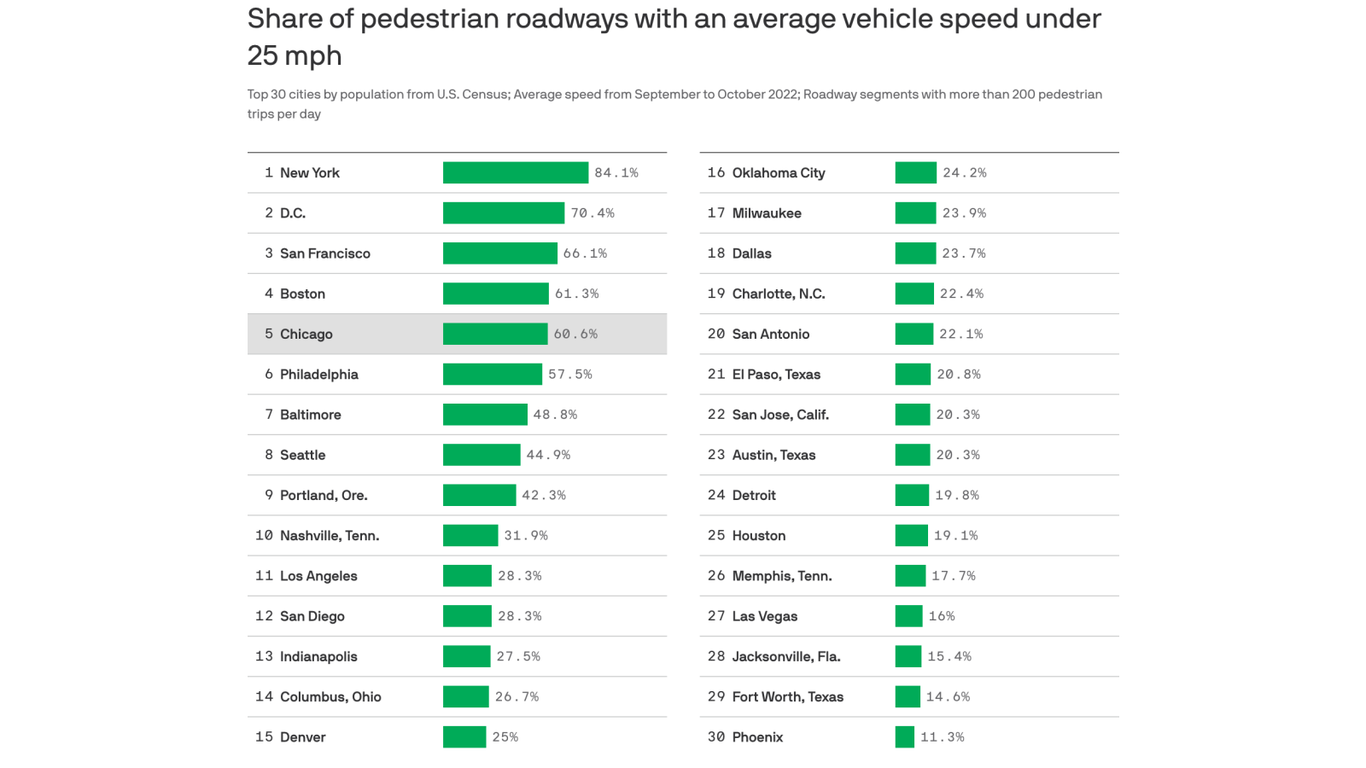Chicago's slow drivers make streets safer than other big cities - Axios ...