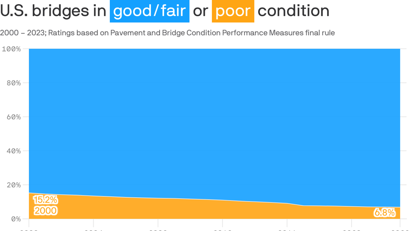 America's bridge safety surprise: They're getting better